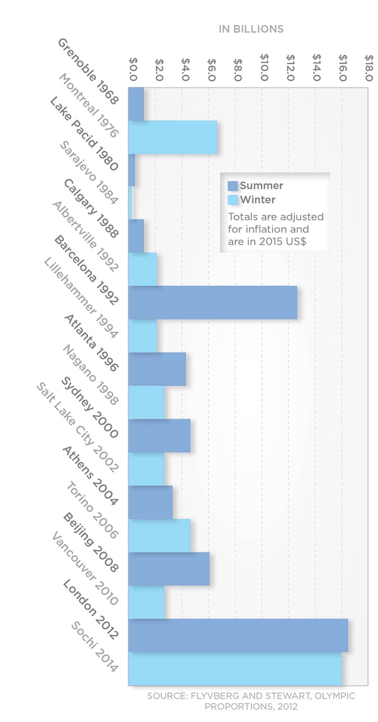 The history of the great Olympic budget blowout | INTHEBLACK