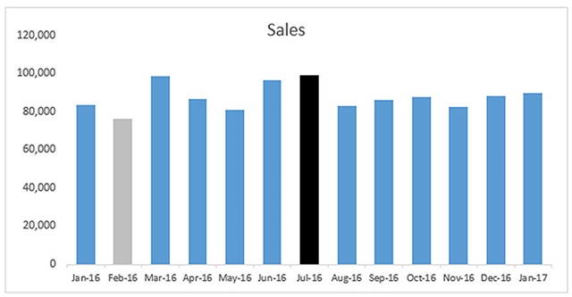 Excel tips: how to plot high and low points in charts | INTHEBLACK