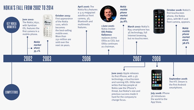 Was collective fear the reason for Nokia's downfall? | INTHEBLACK