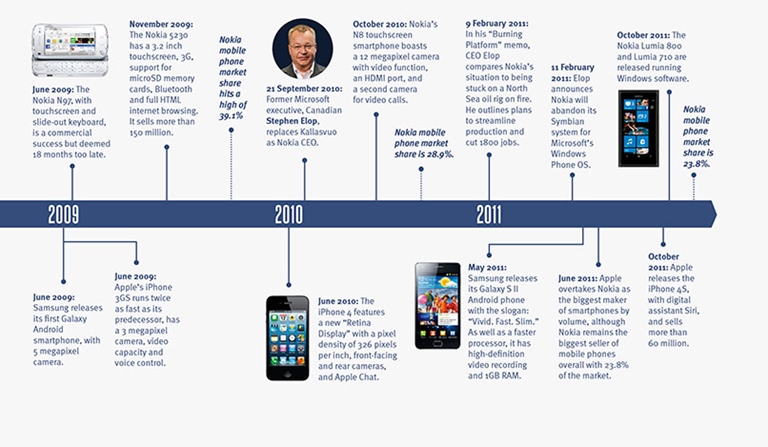 Was collective fear the reason for Nokia's downfall? | INTHEBLACK