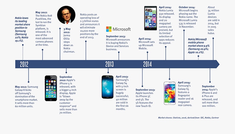 Was collective fear the reason for Nokia's downfall? | INTHEBLACK