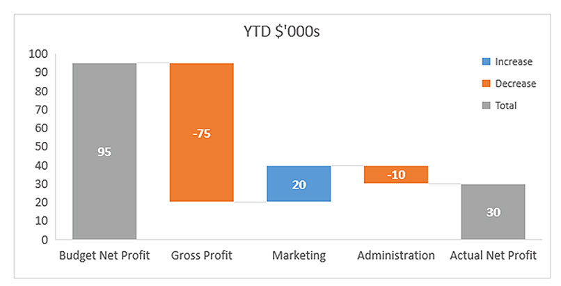 Excel tips: how to create a waterfall chart | INTHEBLACK