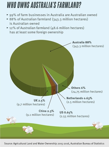 Who owns Australian farms? | INTHEBLACK