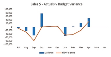 Excel tips: how to create a variance chart | INTHEBLACK