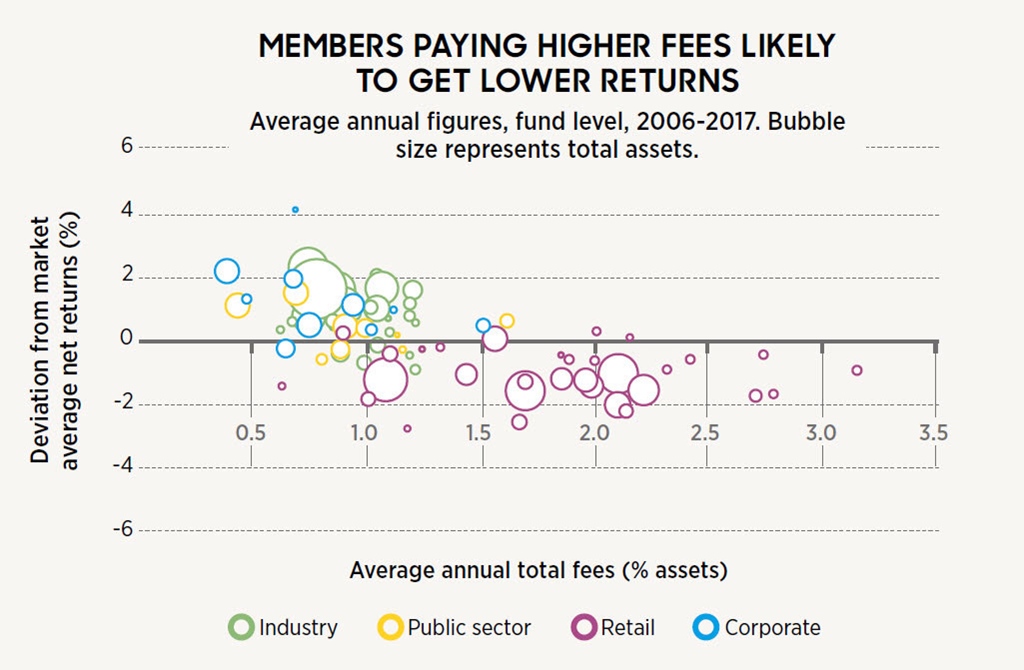 Supercharged: How high fees eat into super returns | INTHEBLACK