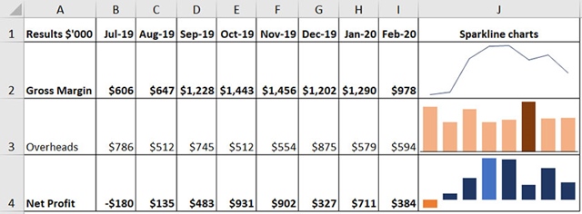 Excel tips: how to imitate a sparkline chart | INTHEBLACK