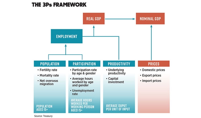Economists on how to bring back the Australian economy | INTHEBLACK