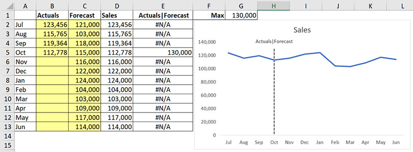 Excel tips: creating vertical lines in line charts | INTHEBLACK