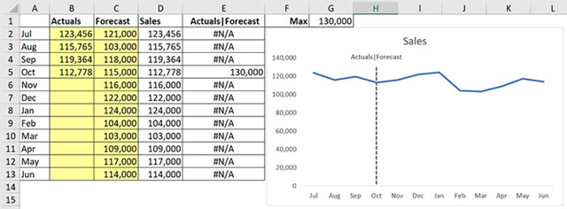 Excel tips: creating vertical lines in line charts | INTHEBLACK