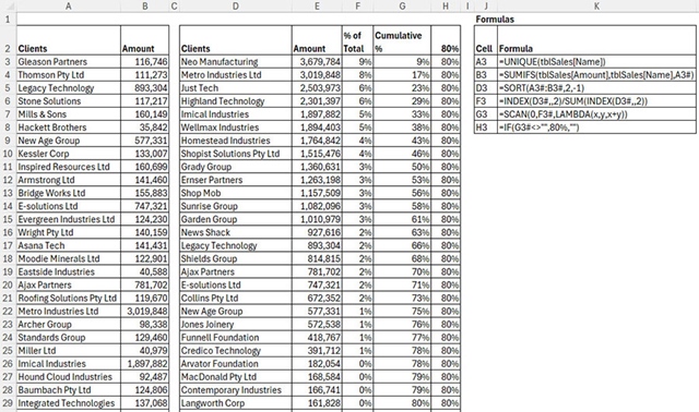 Excel Tips: Excel and the Pareto Principle | INTHEBLACK