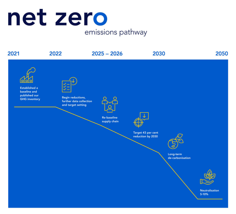 Net Zero Emissions Pathway | CPA Australia